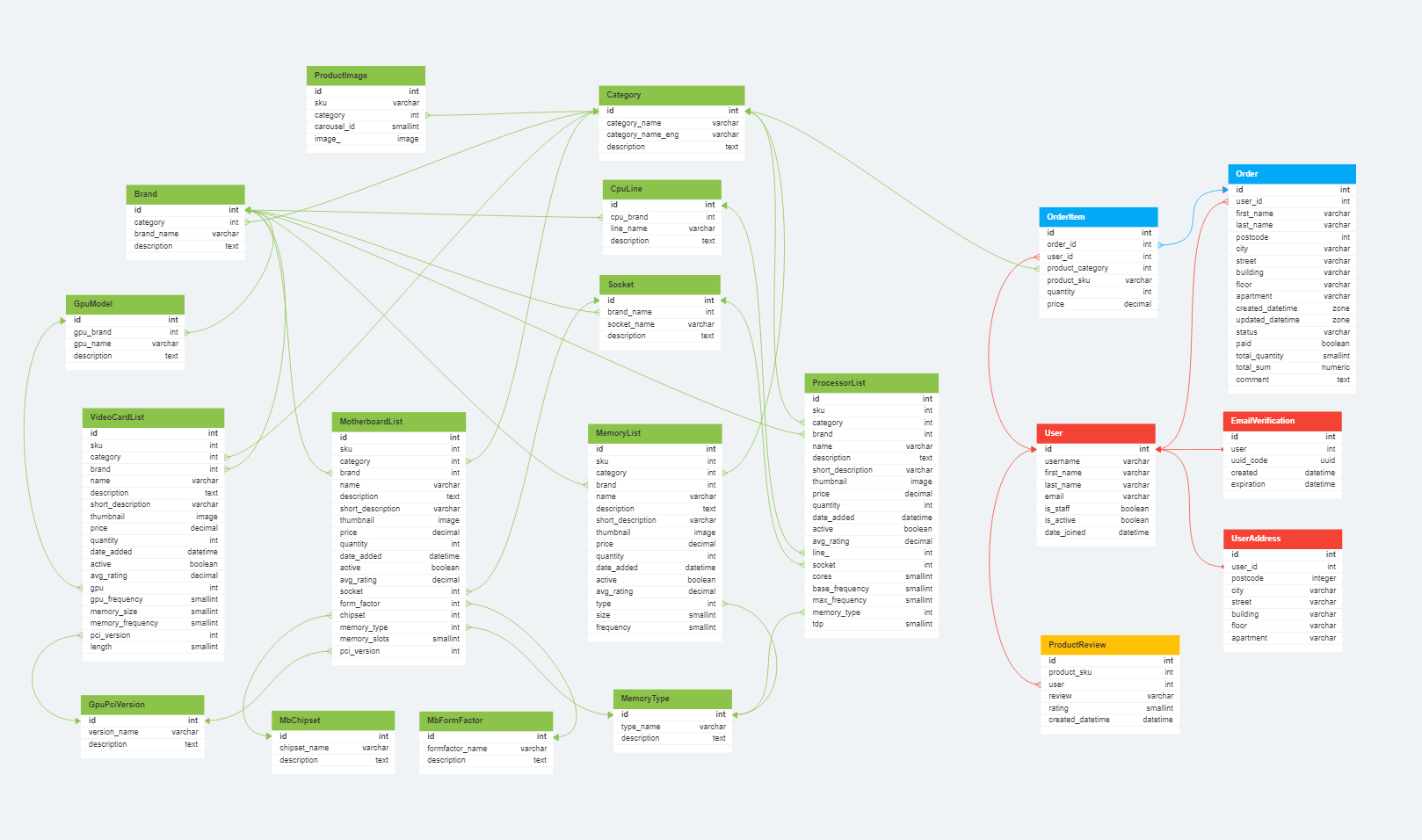 GitHub - v2rg/e-Store: Интернет-магазин [django, drf, postgresql, redis, celery]